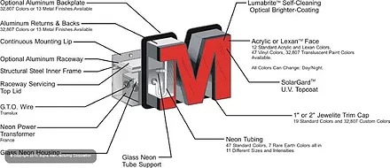 Channel Letter Sign Design Choices for Charlotte - The Sign Factory